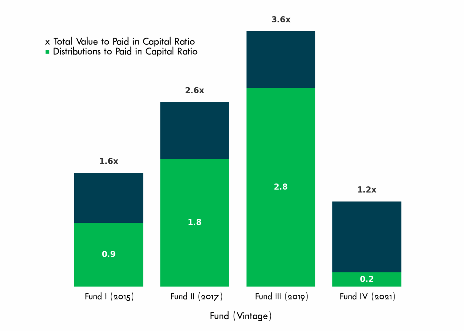 Our Performance – Green Sky Ventures